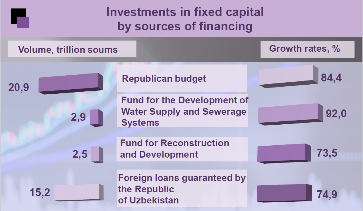 Investments in fixed capital for 2022 in the Republic of Uzbekistan ...