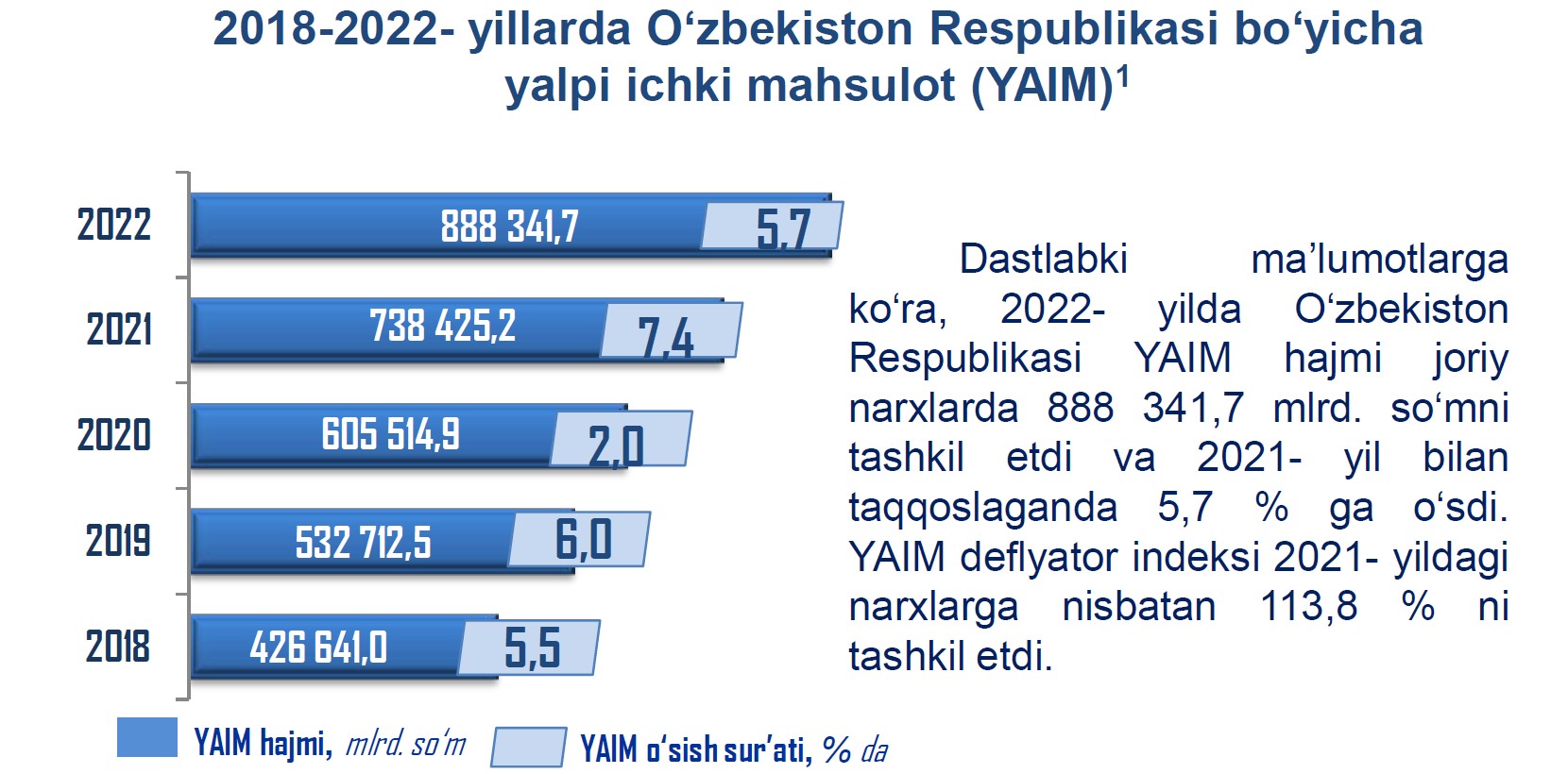 O‘zbekiston Respublikasining 2022-yilda yalpi ichki mahsuloti 888,3 trillion so‘mni yoki qariyb ...