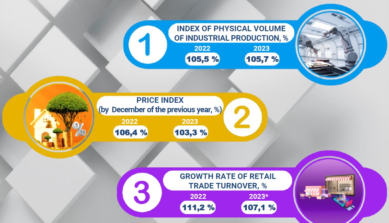 Economic situation of the Republic of Uzbekistan for January-July 2023 - INVEXI: Investment ...