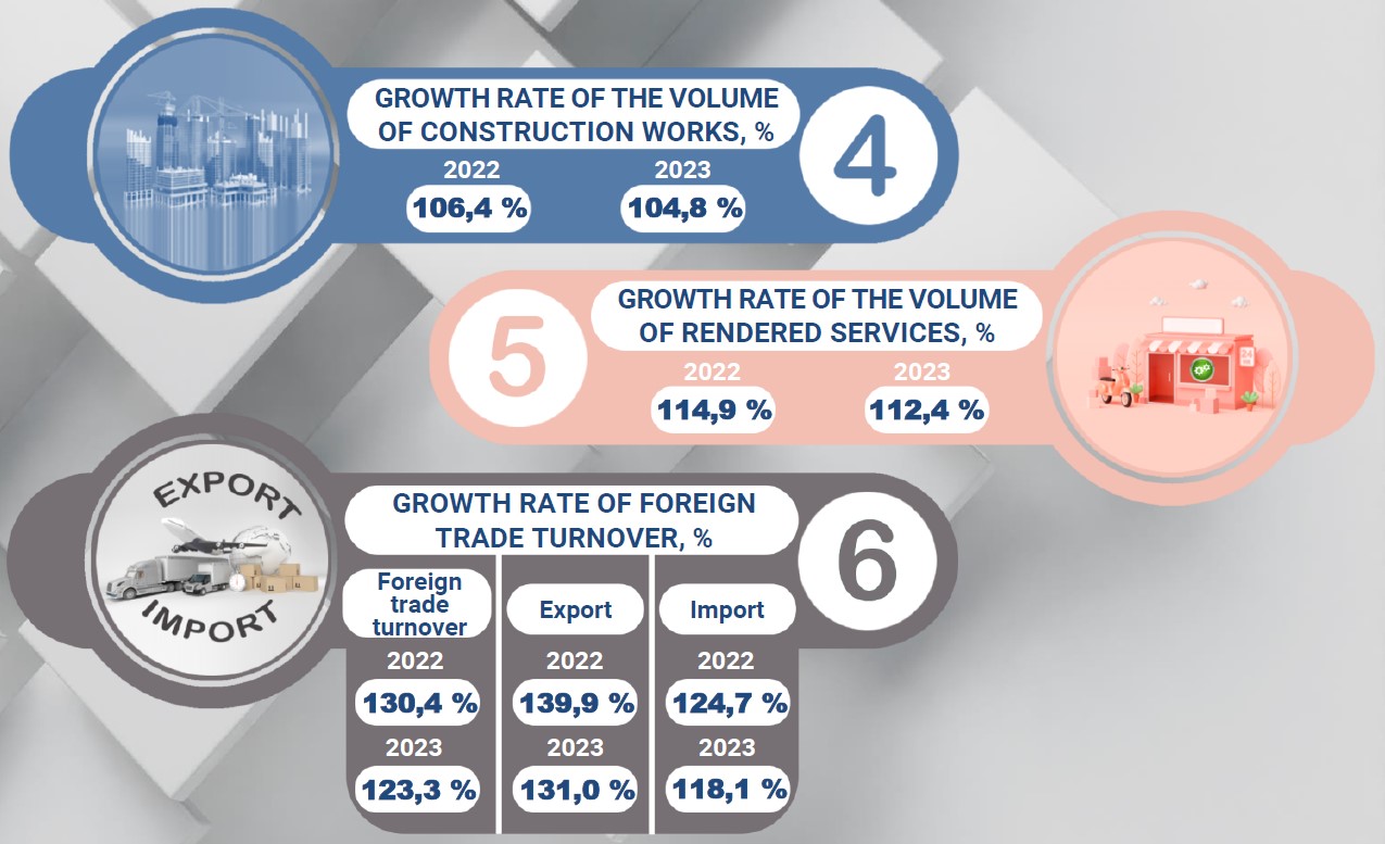 Economic situation of the Republic of Uzbekistan for January-July 2023 - INVEXI: Investment ...