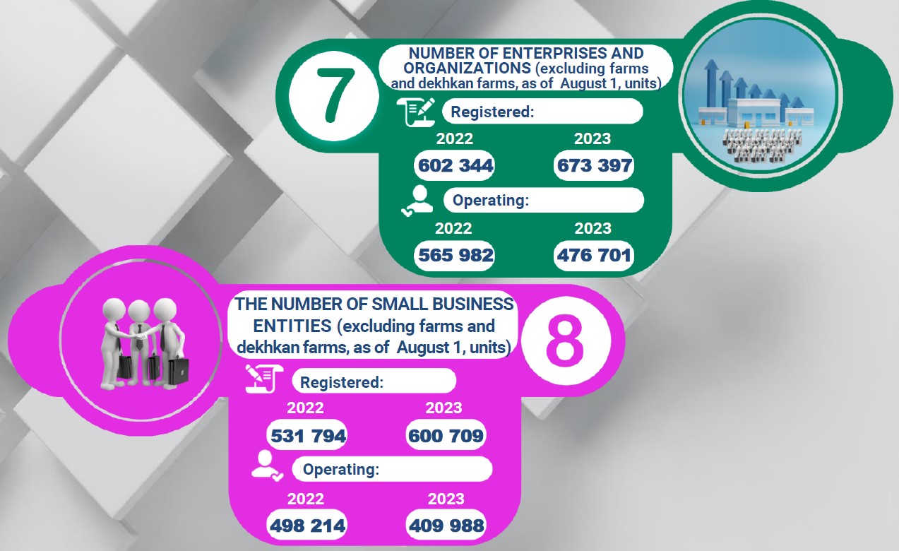 Economic situation of the Republic of Uzbekistan for January-July 2023 - INVEXI: Investment ...