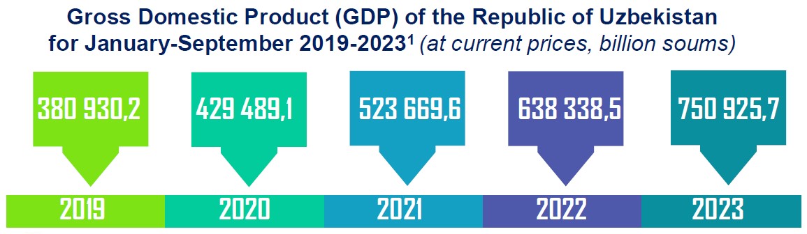 Uzbekistan’s GDP for 9 months of 2023 amounted to 751 trillion soums or increased by 5.8% ...