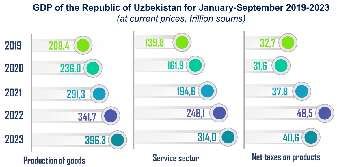 Uzbekistan’s GDP for 9 months of 2023 amounted to 751 trillion soums or increased by 5.8% ...