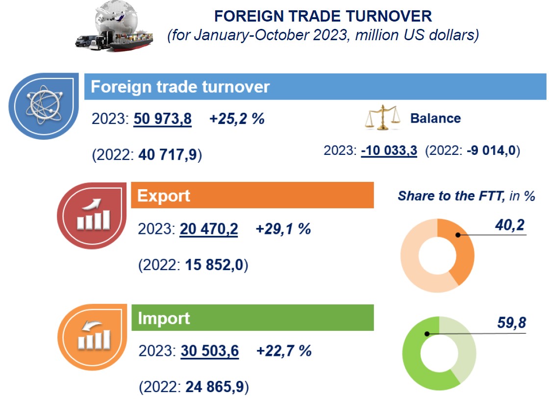 Foreign Trade Turnover of the Republic of Uzbekistan for January-October 2023 - INVEXI ...