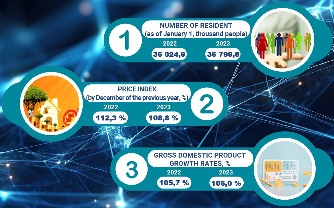 Uzbekistan’s GDP grew by 6% in 2023 - INVEXI: Investment Consulting Management Company