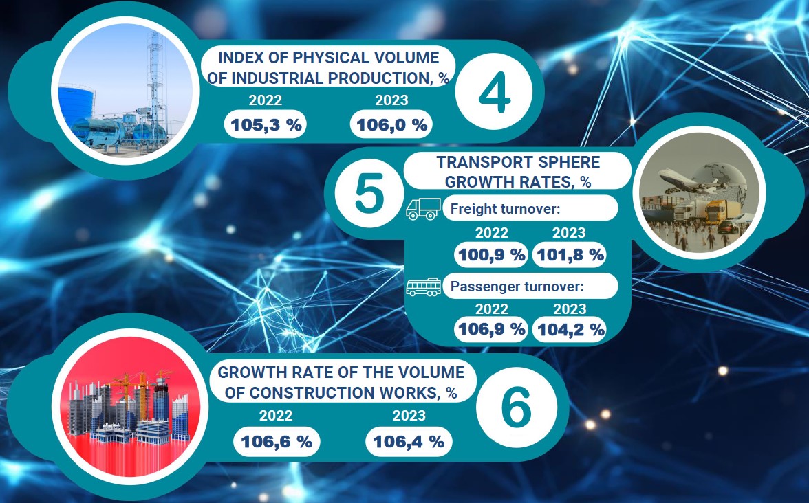 Uzbekistan’s GDP grew by 6% in 2023 - INVEXI: Investment Consulting Management Company
